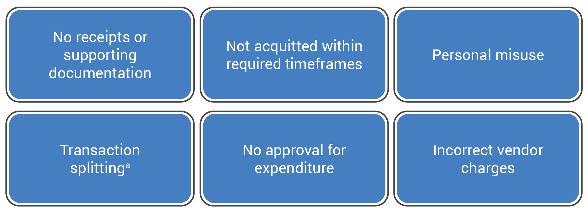 Management of Corporate Credit Cards | Australian National Audit Office (ANAO)